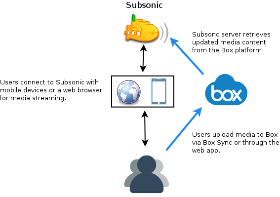 Using Box with Subsonic Music Streamer – JMCNATT.NET